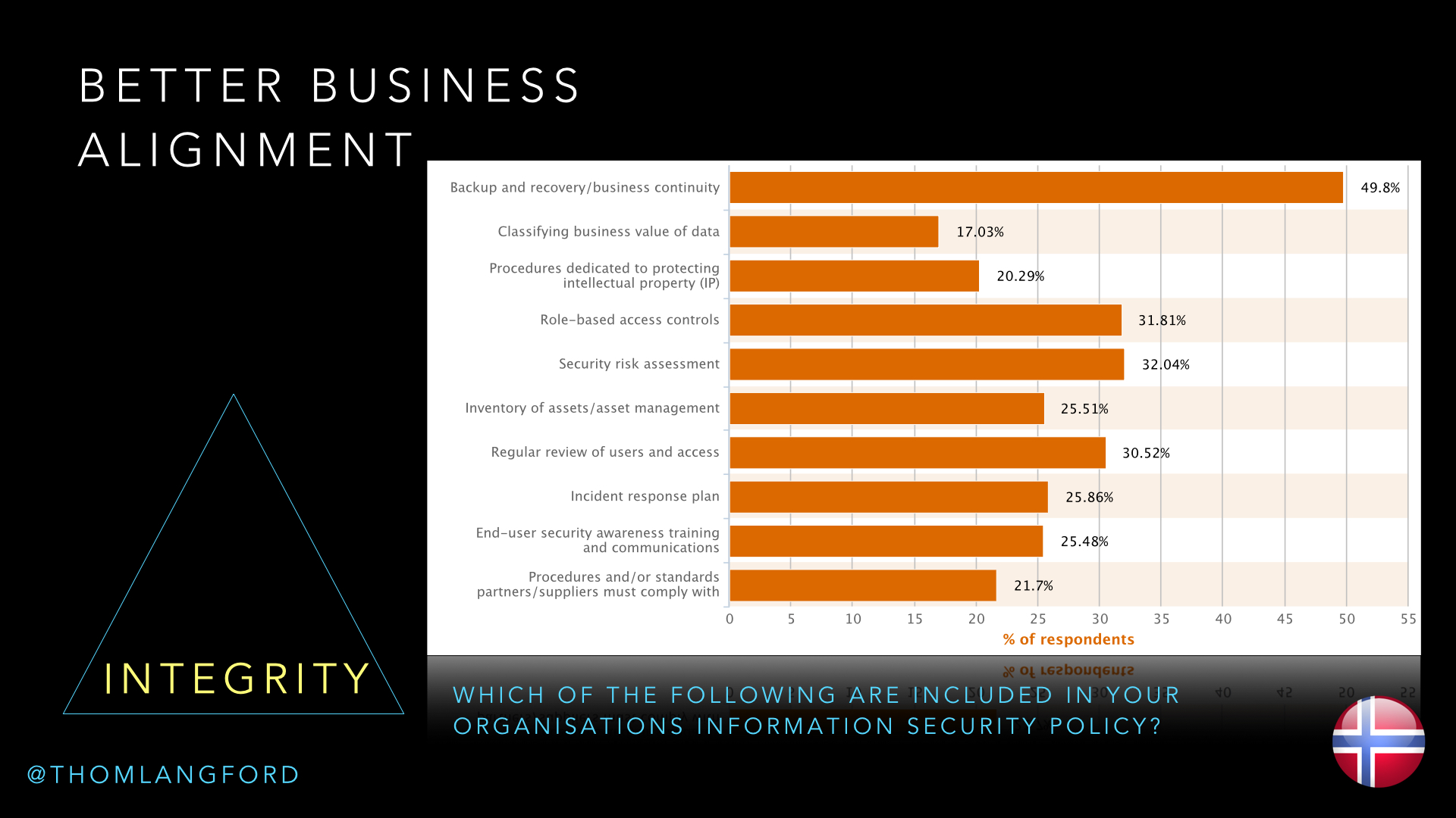 Throwing Shapes for Better Security Risk Management | Thom Langford